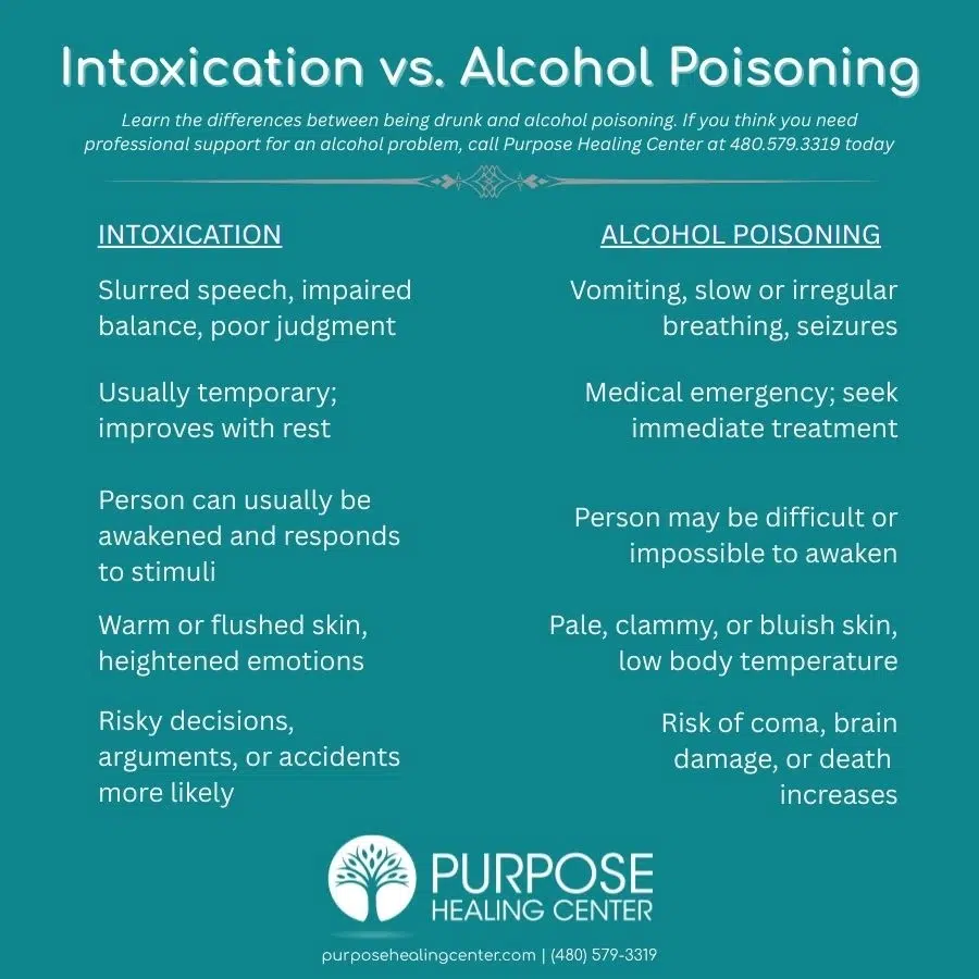 Alcohol Poisoning Vs Drunk | Purpose | Find Support Now